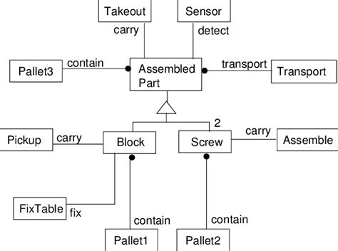 Relationships Between Objects And Their Connectivity Download Scientific Diagram
