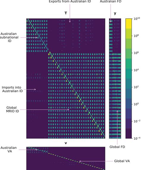 Heatmap Of Nested Multi‐region Supply‐use Tables Linking Australian