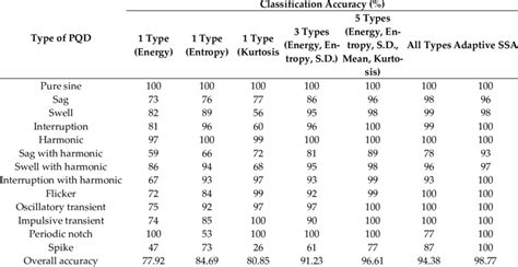 Classification Accuracy Using Different Statistical Parameters