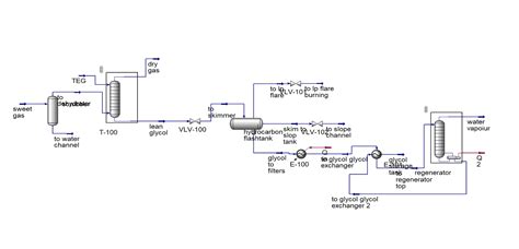 Simulation Natural Gas Dehumidification Unit With Teg Sanilco Provide Your Challenges Solution