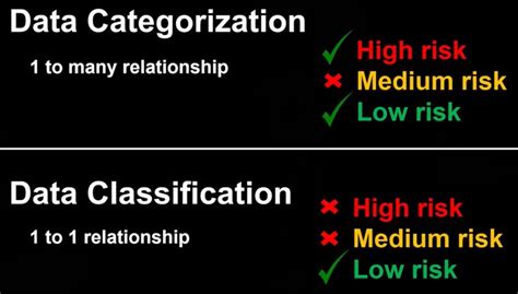 What Is The Difference Between Data Classification And Data Categorization Lightsondata