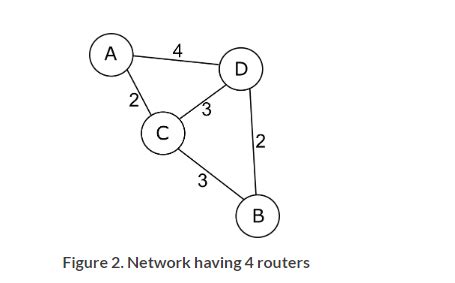 Solved Using Distance Vector Algorithm Compute The Shortest Chegg