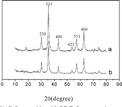 Figure 1 From Photocatalytic Degradation Of Methylene Blue On Magnetically Separable Fepc Fe3o4