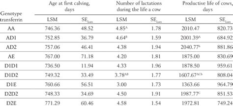 Lsm And Se Lsm Of Age At First Calving Number Of Lactations And