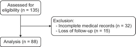 flow chart indicating patient selection and exclusion criteria