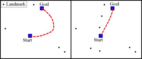 Two Simulated Traversals Are Shown With Blue Squares For Labeled