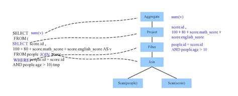 Spark Sql Catalyst优化器 Chenfh5