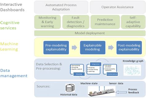 Multi Layered Software Architecture Download Scientific Diagram