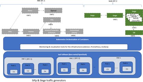 Sfc Deployment In Cloud Setting Download Scientific Diagram