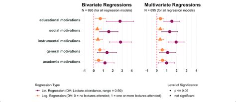 Plot Of The Bi And Multivariate Regressions Download Scientific Diagram