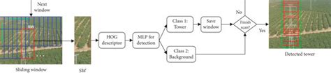 The System Architecture A Pylon Detection Stage B Pylon