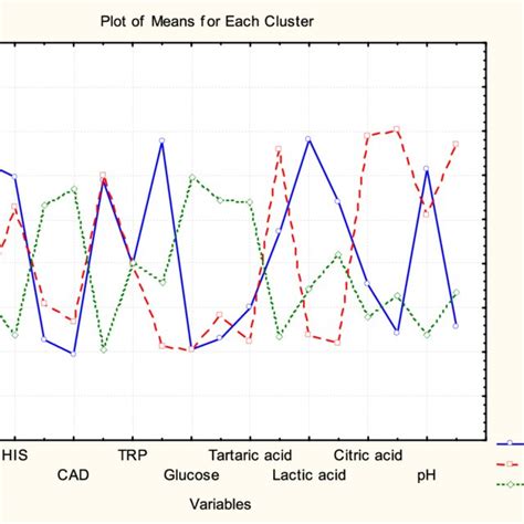 plot of means for each variable for each cluster identified