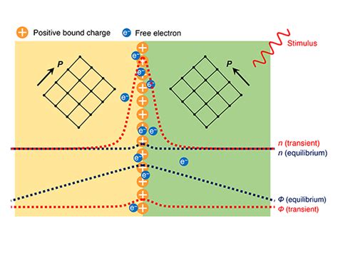 New Model That Examines Materials At Mesoscale May Be Bridge To Next