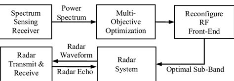 Spectrum Sensing Multi Objective Optimization Radar Technique Download Scientific Diagram