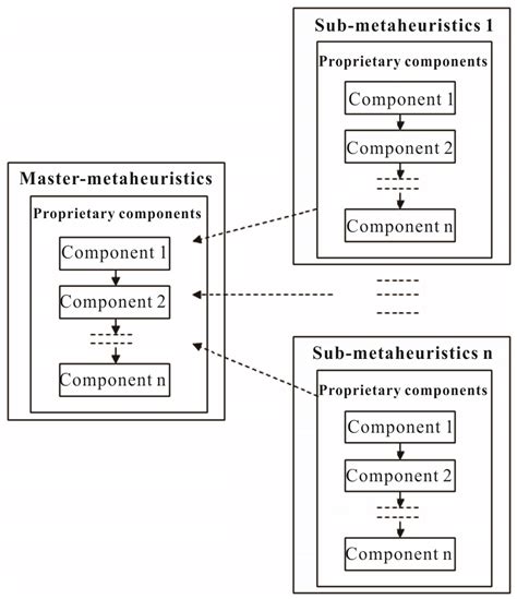 Low Level Hybridization Of Proprietary Components Download