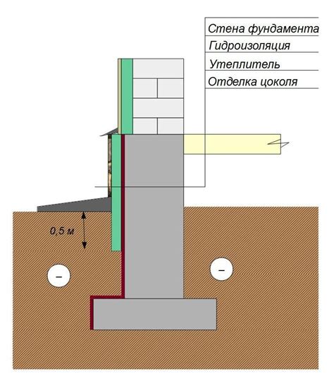 Примыкание отмостки к фундаменту | BuilderClub