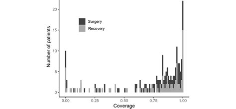 Histogram With Distribution Of Coverage Fraction Ie Proportion Of