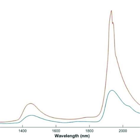 Absorbance Spectrum Of Water And Porcine Skin In The Nir Range The Download Scientific Diagram