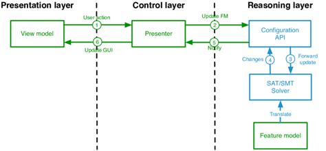 An MVP Architecture For Configurators Download Scientific Diagram
