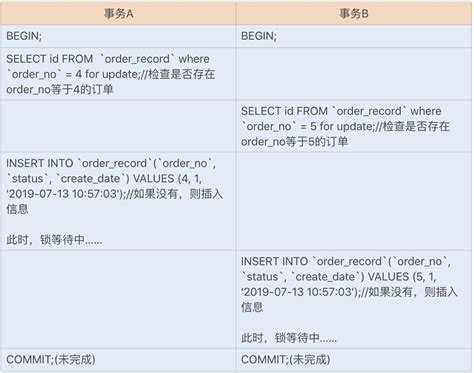 34 记一次线上sql死锁事故:如何避免死锁?sqlsql 防止锁表 Csdn博客 34 记一次线上sql死锁事故:如何避免死锁?sqlsql 防止锁表 Csdn博客