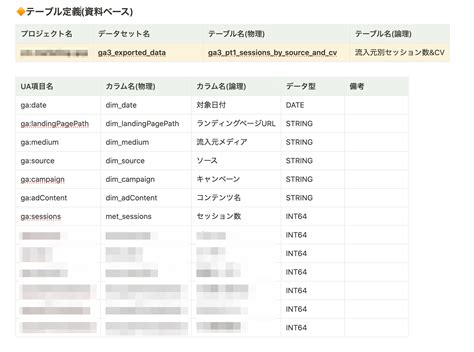 旧GA Universal Analytics データのBigQuery移行をGoogle Analytics APIとbqコマンドで済ませられそうな話 DevelopersIO