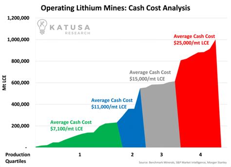 The Lithium Market Is Quiet Until Its Not Katusa Research