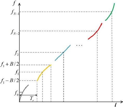 Figure 2 From Research On Ultra Wideband Nlfm Waveform Synthesis And Grating Lobe Suppression