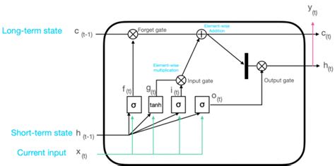 Deep Dive Into Predictive Analytics Models And Algorithms