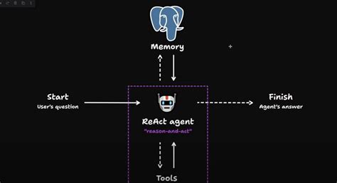 🤖how To Add Persistent Memory Using Postgresql To Langgraph React Agent This Tutorial Adds