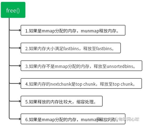 Linux高性能编程malloc原理 知乎