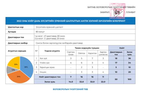 2022 ОНЫ ХОЁР ДАХЬ ЭЛСЭЛТИЙН ЕРӨНХИЙ ШАЛГАЛТЫН ЕРӨНХИЙ БЛЮПРИНТ Eec Mn