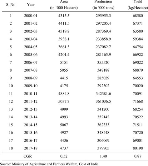 Area Production And Productivity Of Sugarcane In India Download