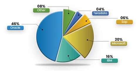 Buy Oracle Customers List With 1M Contacts