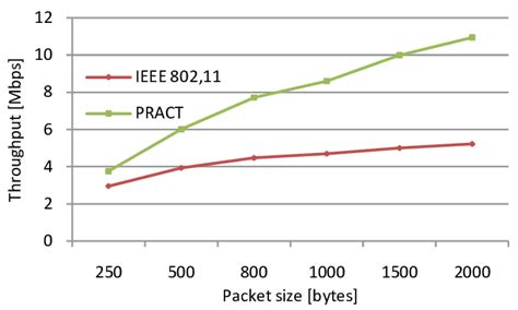 Throughput Vs Packet Size Download Scientific Diagram