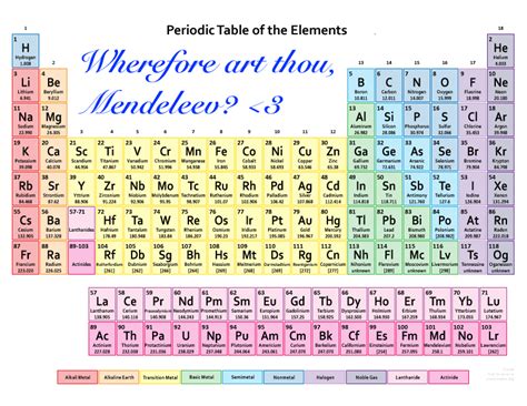 Chem Periodic Table Diagram Quizlet