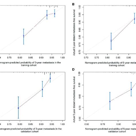 Nomogram For Predicting Distant Metastasis Using Mri Related Nodal