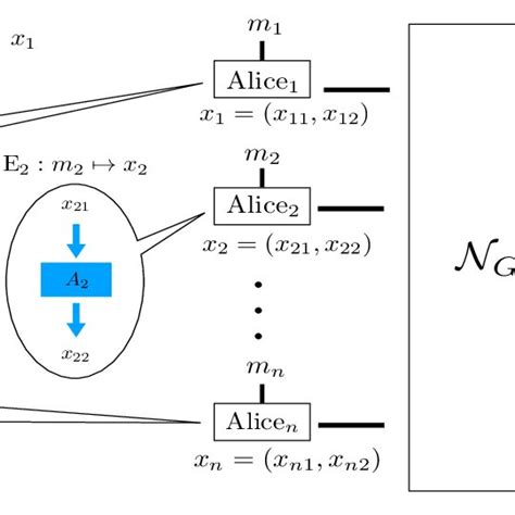 General Setup For Transmission Of The Message M 1 M N By The