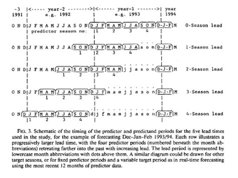 Seasonal Climate Prediction At Climate Prediction Center Cpcncepnws