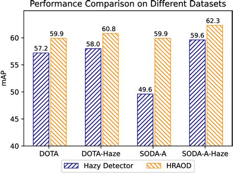 Figure 11 From Beyond Dehazing Learning Intrinsic Hazy Robustness For Aerial Object Detection