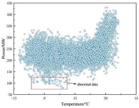 Short Term Power Load Forecasting Based On Secondary Cleaning And Cnn Bilstm Attention