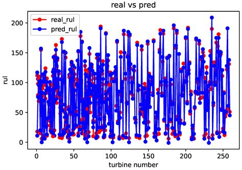 Turbofan Engine Health Assessment Based On Spatial Temporal Similarity Calculation