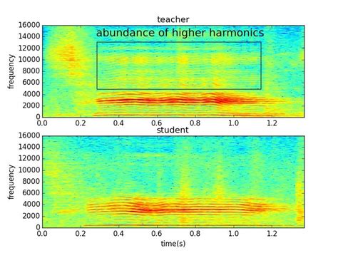 The Spectrograms Of The Syllable Yang For Download Scientific