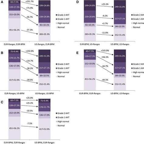 Blood Pressure Classification On A Cohort Level Impact Of Bp Ranges Download Scientific