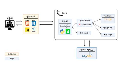 Github Kimhyunsoo Shopping Review Analysis