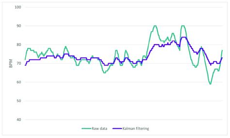 Application Of The Kalman Filtering Algorithm To Bpm Data That Are
