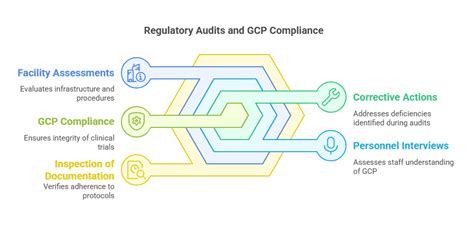 Role Of Gcp In Clinical Trial Integrity Ccrps