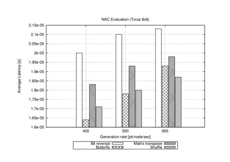 figure a 5 average latency with additional traffic patterns