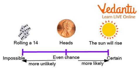 Probability Vs Likelihood Key Differences Examples