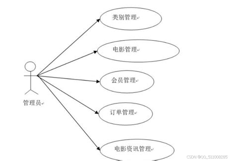 Pythonjavanodejs基于djangoflask的电影院在线售票系统 计算机毕业设计 Csdn博客