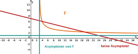 Asymptote Lernen Mit Serlo
